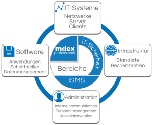 ISMS-Bereich - Wireless Logic mdex GmbH