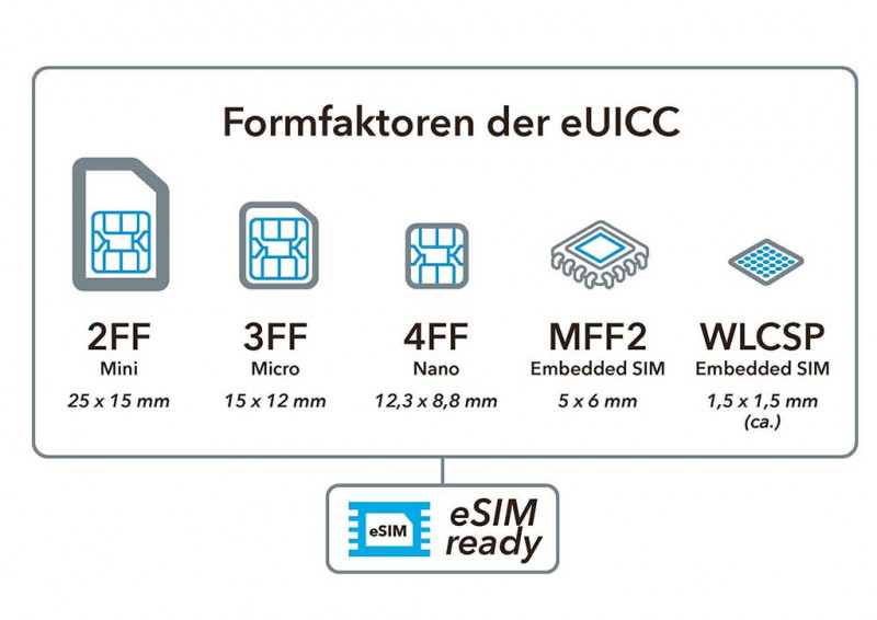 eSIM - Flexible und sichere Mobilfunklösungen für M2M und IoT